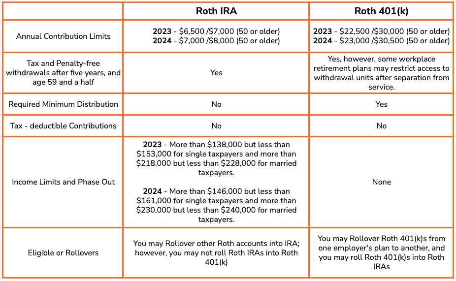 Roth IRAs and Roth 401(k)s – What You Should Know – Vestwell