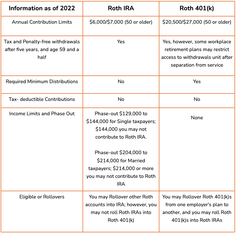 Roth IRAs and Roth 401(k)s – What You Should Know – Vestwell